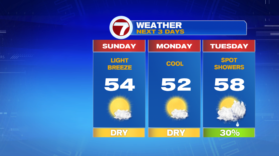 Sunny and Cool Sunday - Boston News, Weather, Sports | WHDH 7News