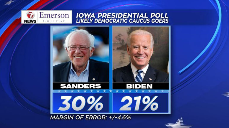 EXCLUSIVE 7NEWS/EMERSON POLL: Sanders pulls ahead, Klobuchar leaps into ...