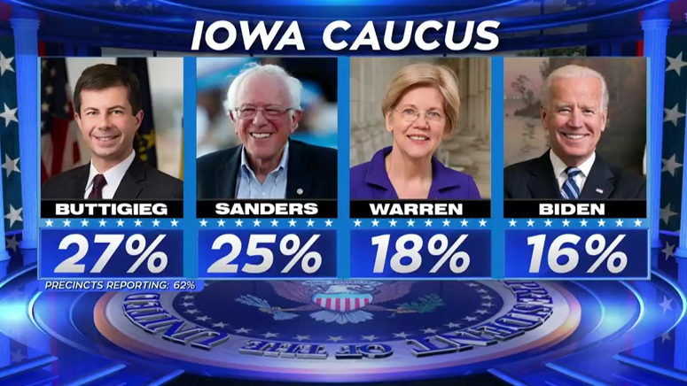 Buttigieg Sanders Lead As Iowa Releases Partial Results Boston News
