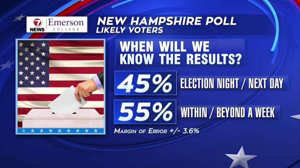 201001 poll thing – Boston News, Weather, Sports | WHDH 7News