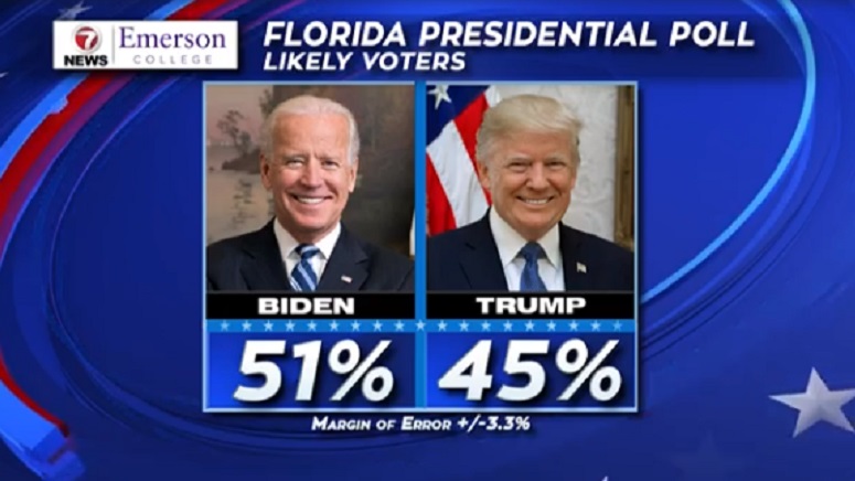 7News/Emerson College poll shows Biden holding lead over Trump in ...