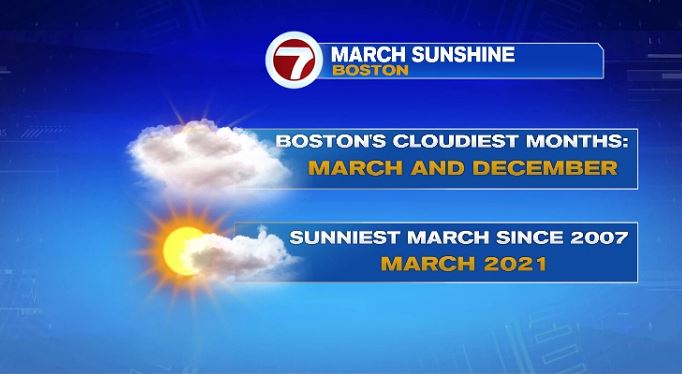 Sunniest March in 14 Years - Boston News, Weather, Sports | WHDH 7News