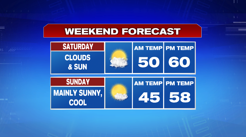 Cooler Weekend Ahead, Wet Weather Next Week - Boston News, Weather ...