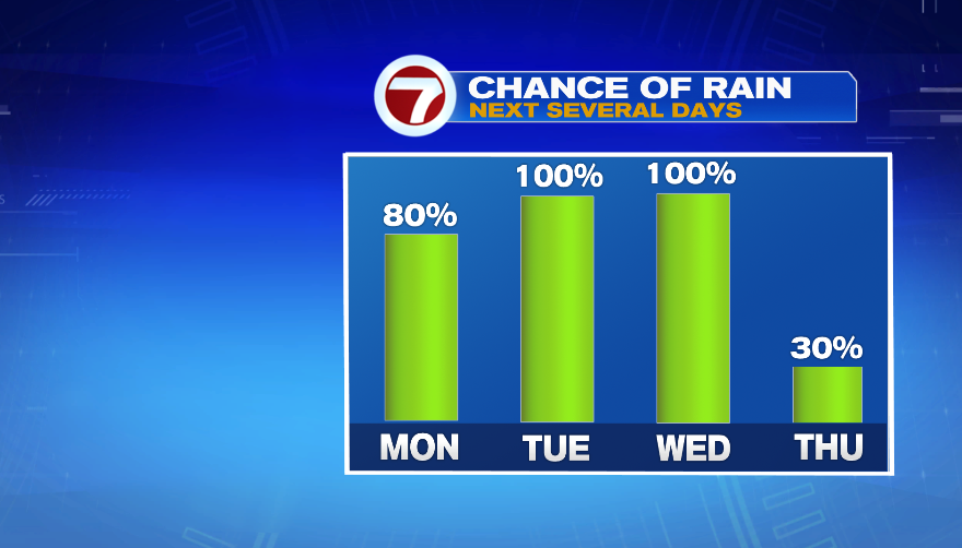 Wet Monday, Rain And Wind Tuesday-Wednesday - Boston News, Weather ...
