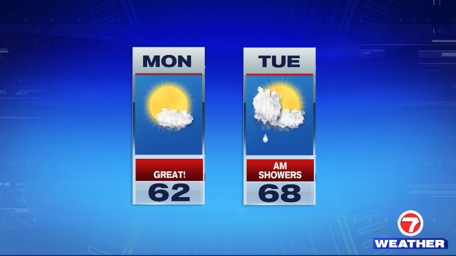 Sunny Start To The Week - Boston News, Weather, Sports | WHDH 7News