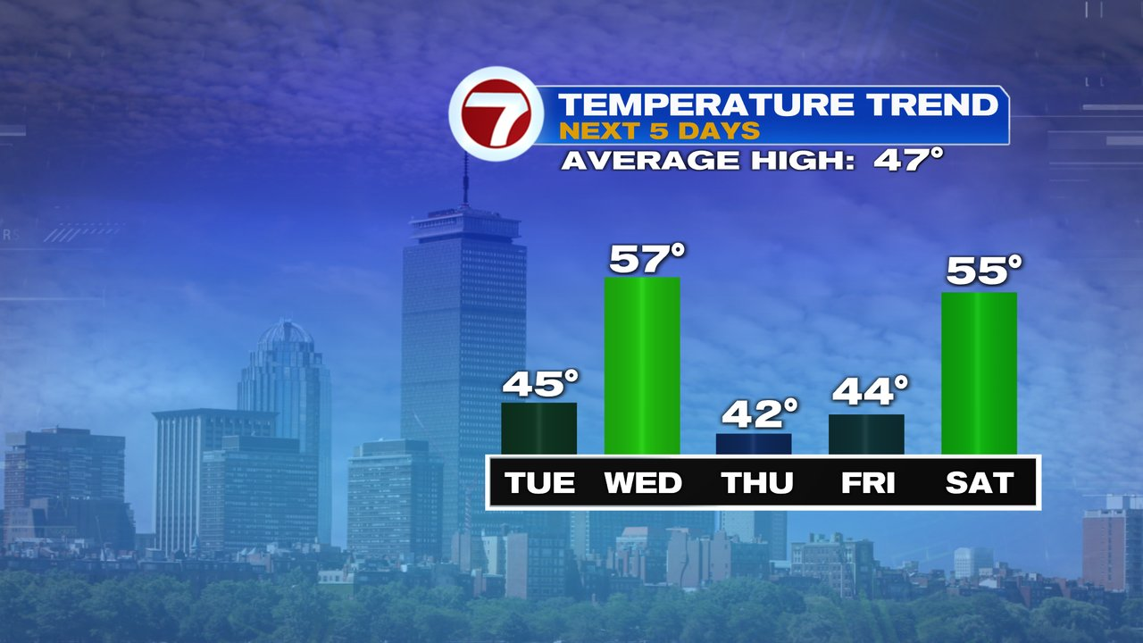 Frosty Start, Wind & Rain On The Way - Boston News, Weather, Sports ...