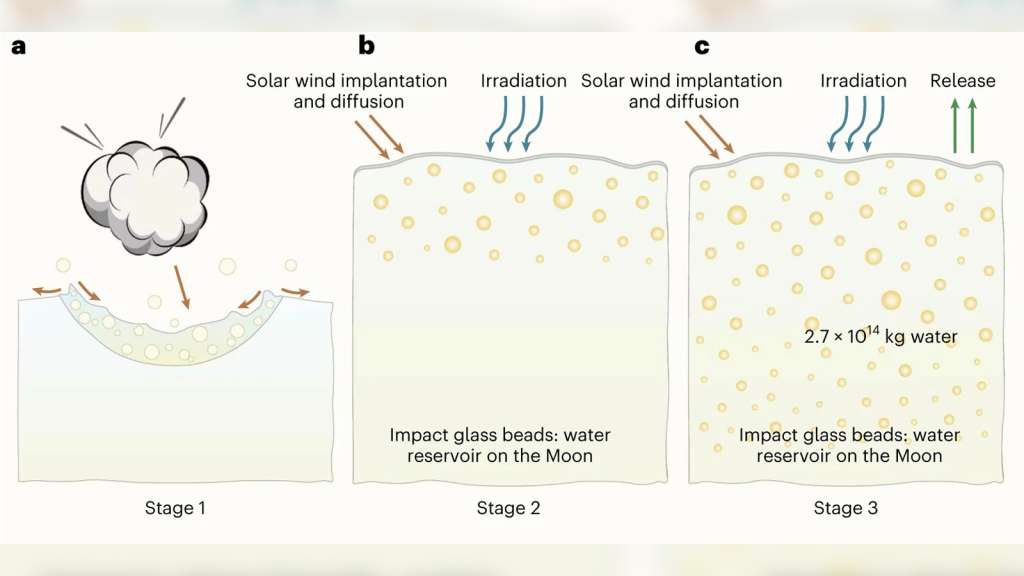 Water is trapped in glass beads on the moon’s surface, lunar samples ...