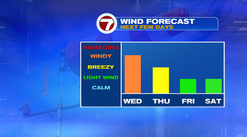 Whipping Winds and Warm Weather - Boston News, Weather, Sports | WHDH 7News