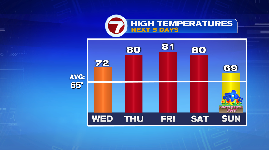 Warming Week - Boston News, Weather, Sports | WHDH 7News