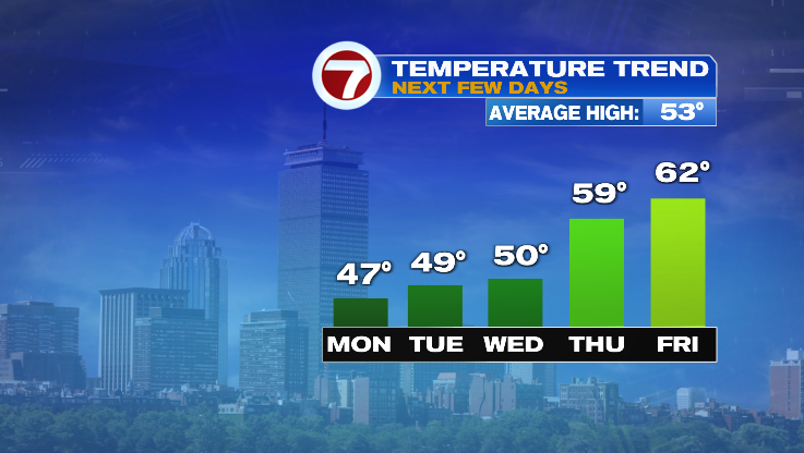 Gradual warming trend - Boston News, Weather, Sports | WHDH 7News