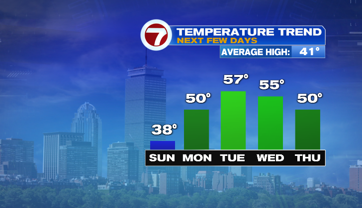 Bitter Cold Tonight Boston News Weather Sports Whdh 7news