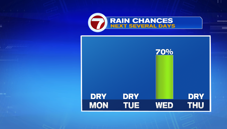 Another bright day before rain rolls in midweek - Boston News, Weather ...
