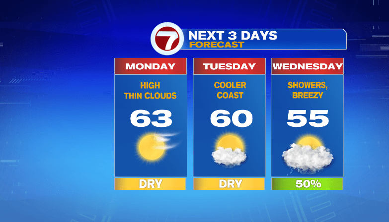 Dry Tuesday, rain and wind roll in for later this week - Boston News ...