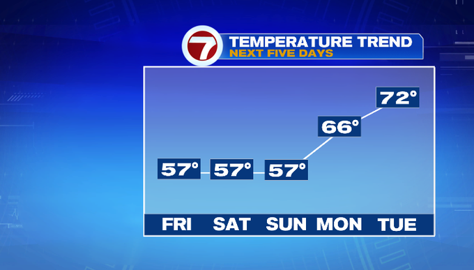 Temps drop into the weekend - Boston News, Weather, Sports | WHDH 7News