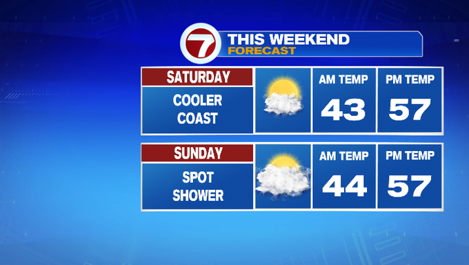 Cool, but mainly dry weekend - Boston News, Weather, Sports | WHDH 7News