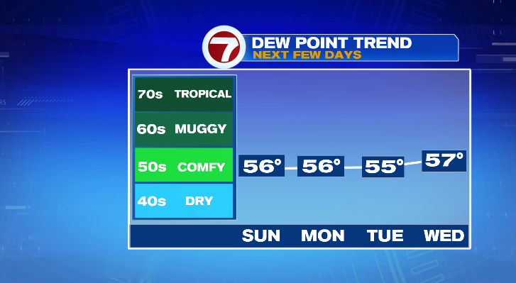 Gorgeous weather stretches well into next week - Boston News, Weather ...
