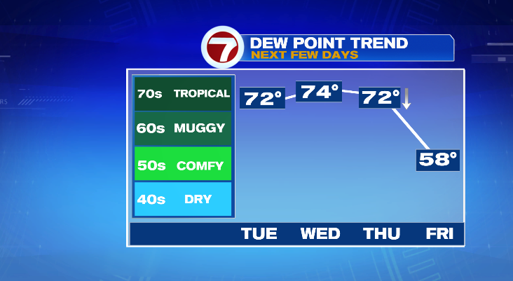 Break in oppressive humidity comes later this week - Boston News ...
