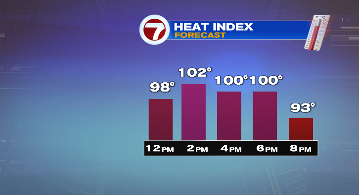 Feeling like triple digits today, cooler for Sunday - Boston News ...