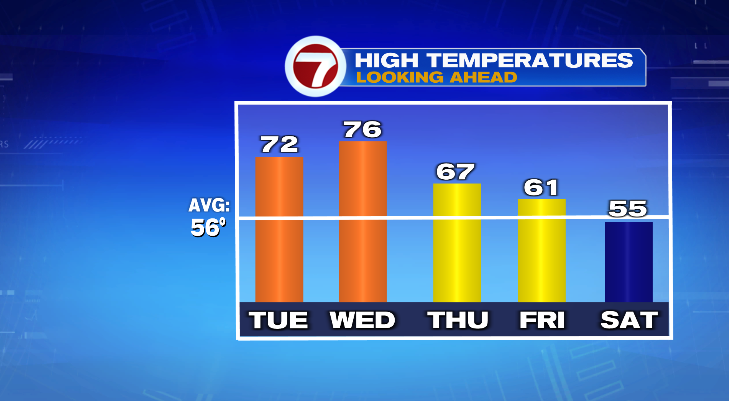 Riding the temperature roller coaster again this week - Boston News, Weather, Sports | WHDH 7News
