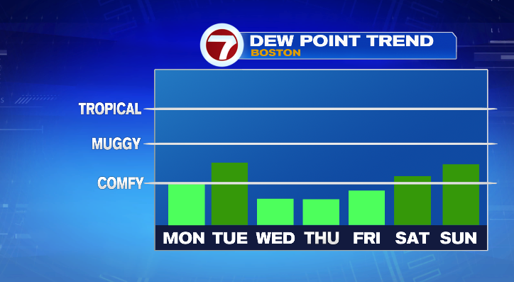 Humidity drops Monday, cooler mid-week - Boston News, Weather, Sports ...