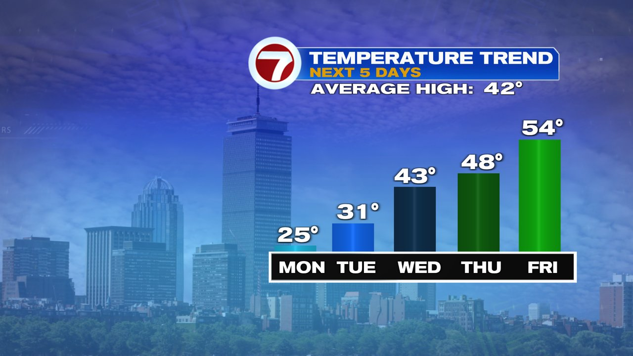 Deep cold now, milder pattern ahead - Boston News, Weather, Sports ...